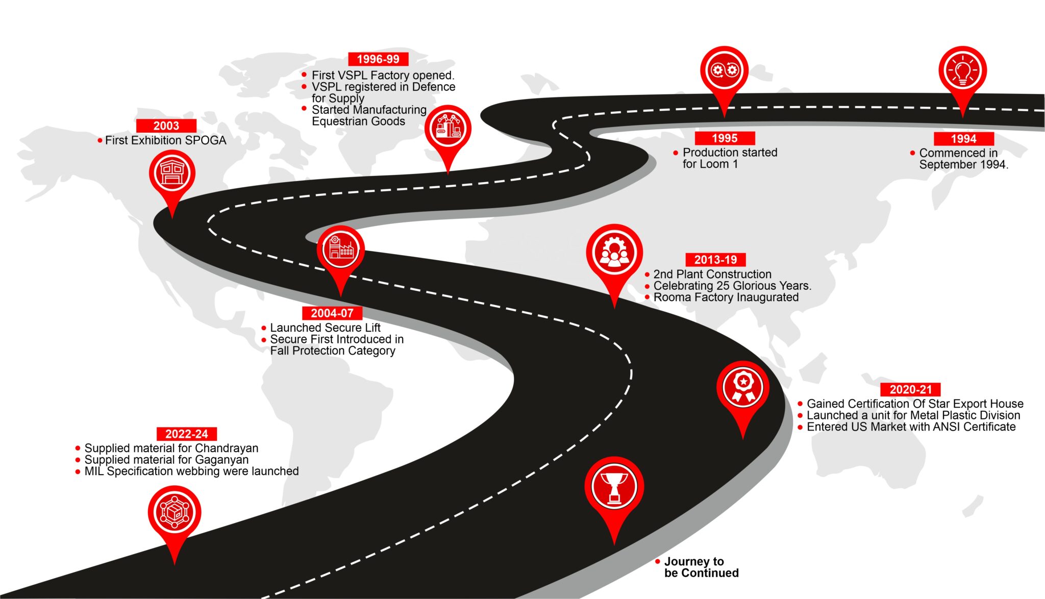 Our History - Virajsyntex